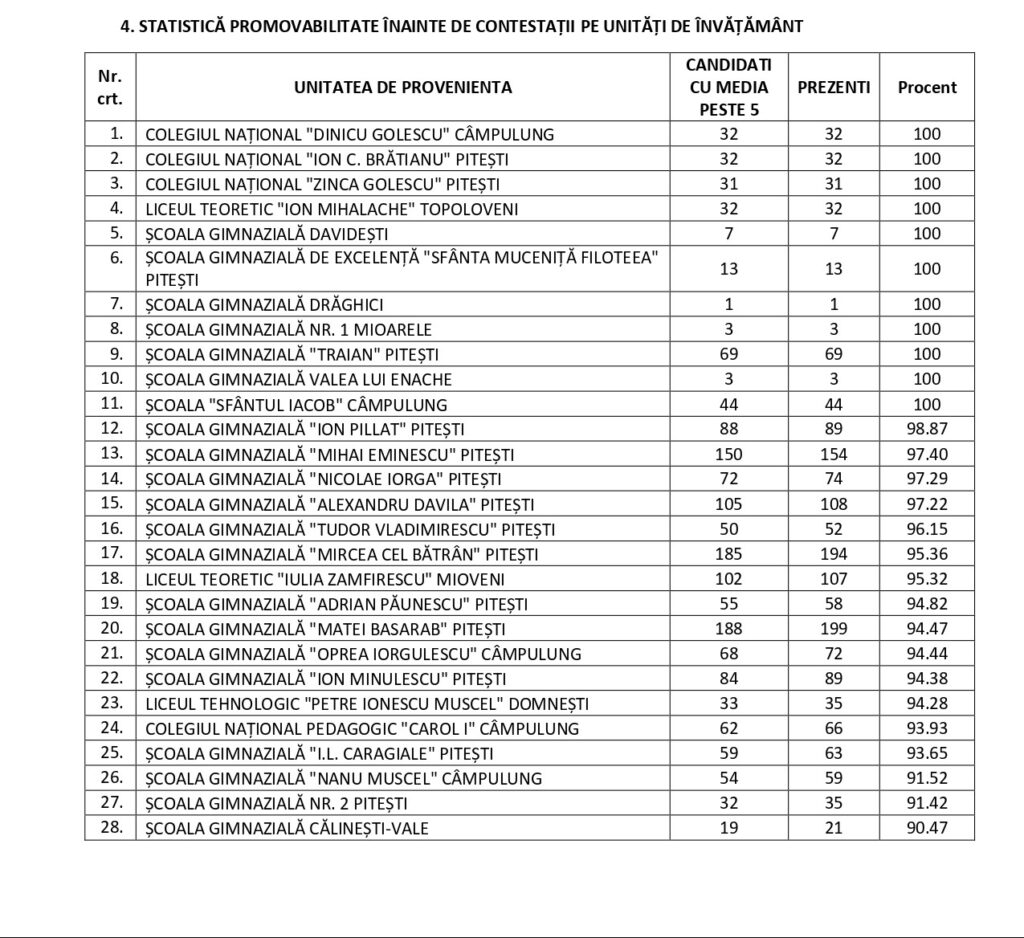 Promovabilitatea la Evaluare Nationala in FIECARE SCOALA din judetul ...