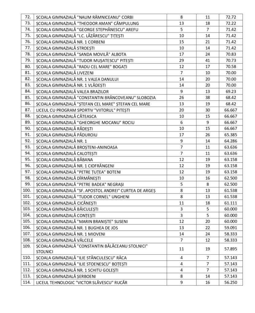 Promovabilitatea la Evaluare Nationala in FIECARE SCOALA din judetul ...